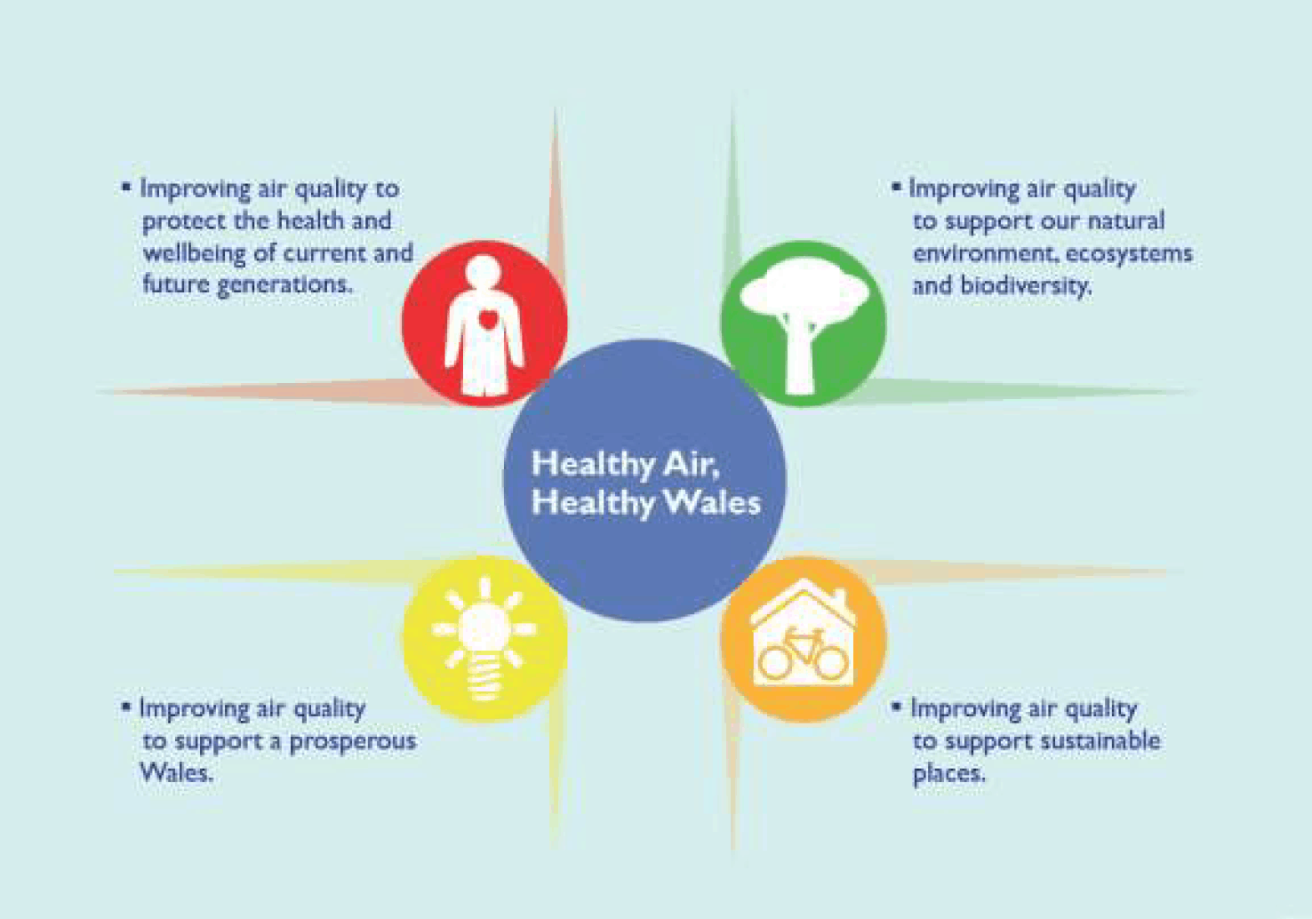 The Clean Air Plan for Wales Healthy Air, Healthy Wales | Charlton ...